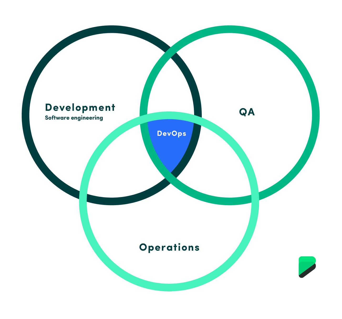 Introduction to DevOps: What it is, concepts, and objectives - Bixlabs | Custom Software Development